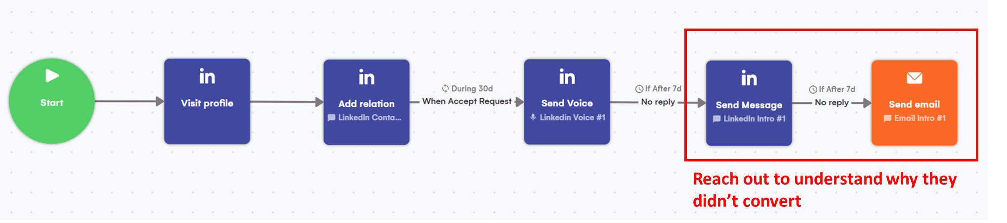 La Growth Machine: An Ideal Tool to Combine Sales and Marketing