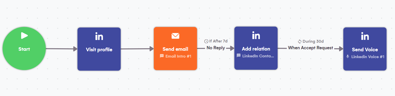 La Growth Machine: An Ideal Tool to Combine Sales and Marketing