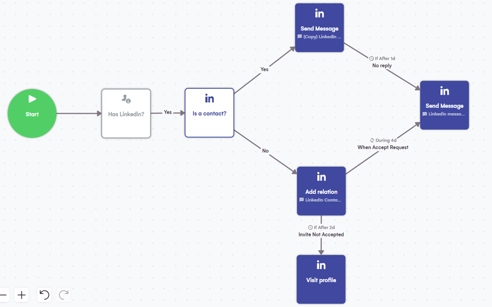 Outreach Automation: LGM Campaign for Every Lead Journey Step!
