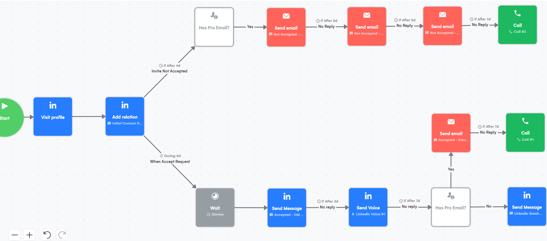 Multi-Channel Sequence: A Guide with 3 Practical Examples!
