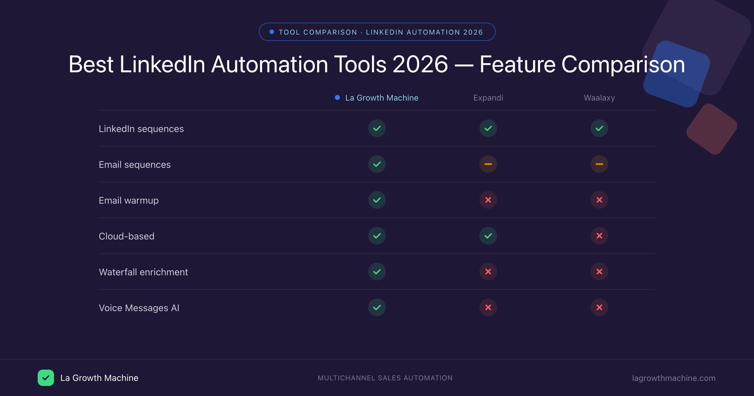 Best LinkedIn Automation Tools 2026: Ranked & Compared